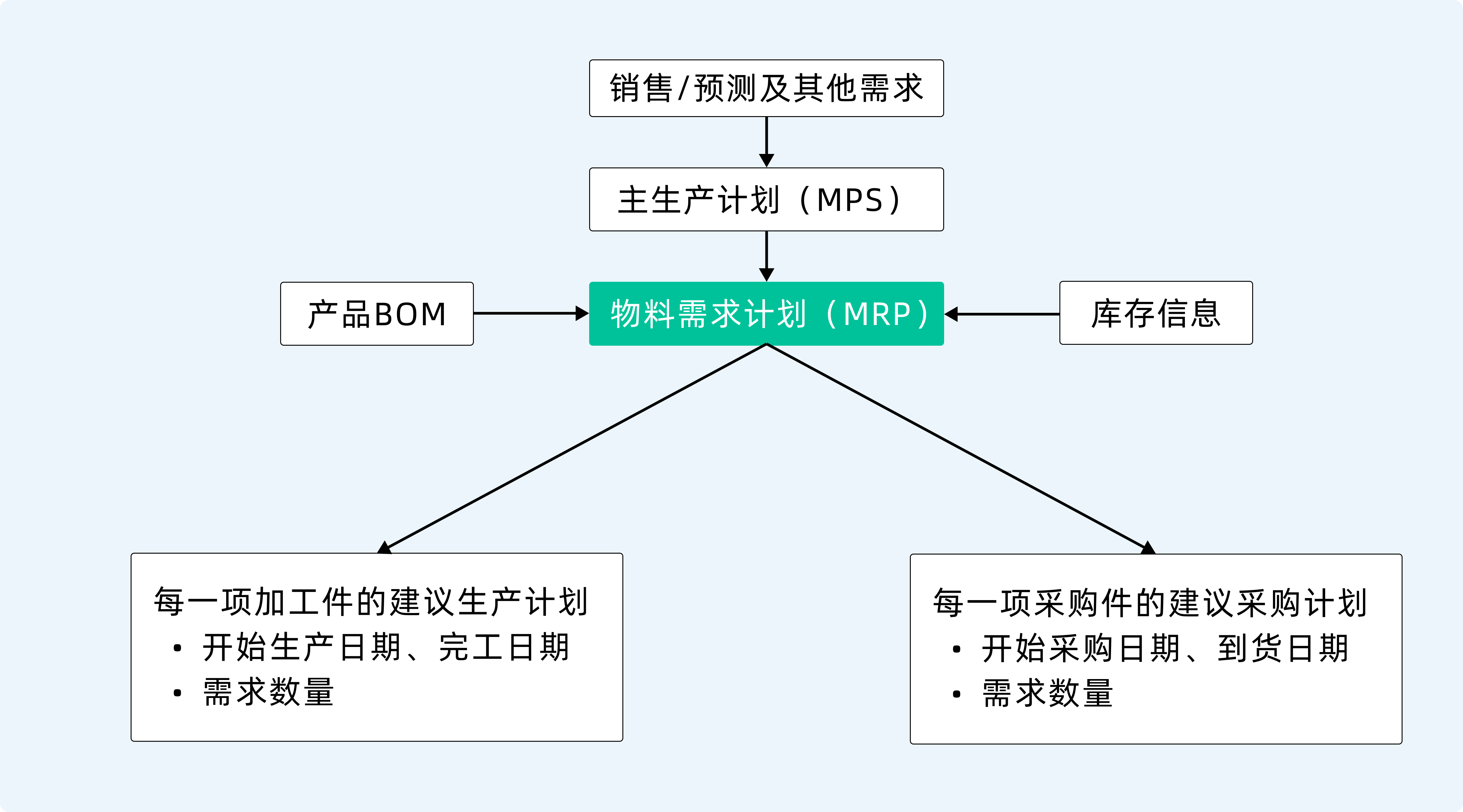 什么是 MPS 与 MRP，MPS和MRP有什么区别？_mrp mps-CSDN博客