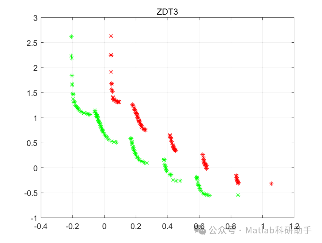 区间多目标优化算法IP-MOEA研究附Matlab代码-CSDN博客