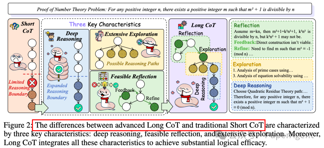 一篇85页的面向推理型大模型的Long-CoT技术最新综述_longcot review-CSDN博客