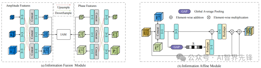 炙手可热！频域+特征融合！最新idea霸榜CVPR_spatial-frequency dual-domain feature fusion netwo-CSDN博客