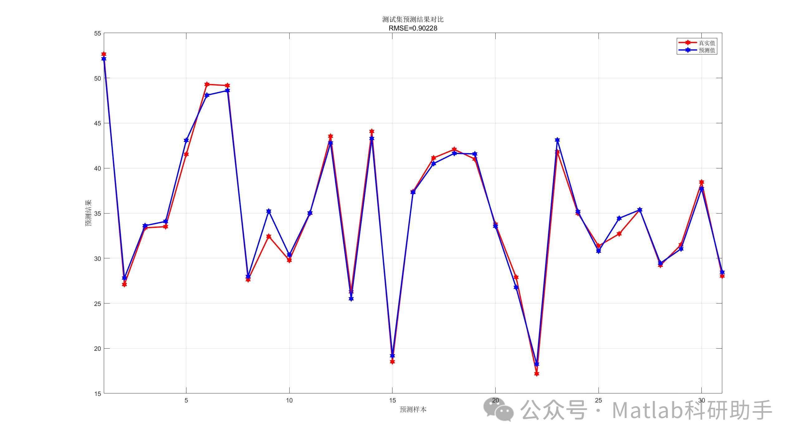 【SA-SVM预测】基于模拟退火算法优化支持向量机的数据回归预测研究附Matlab代码_svm模拟退火-CSDN博客