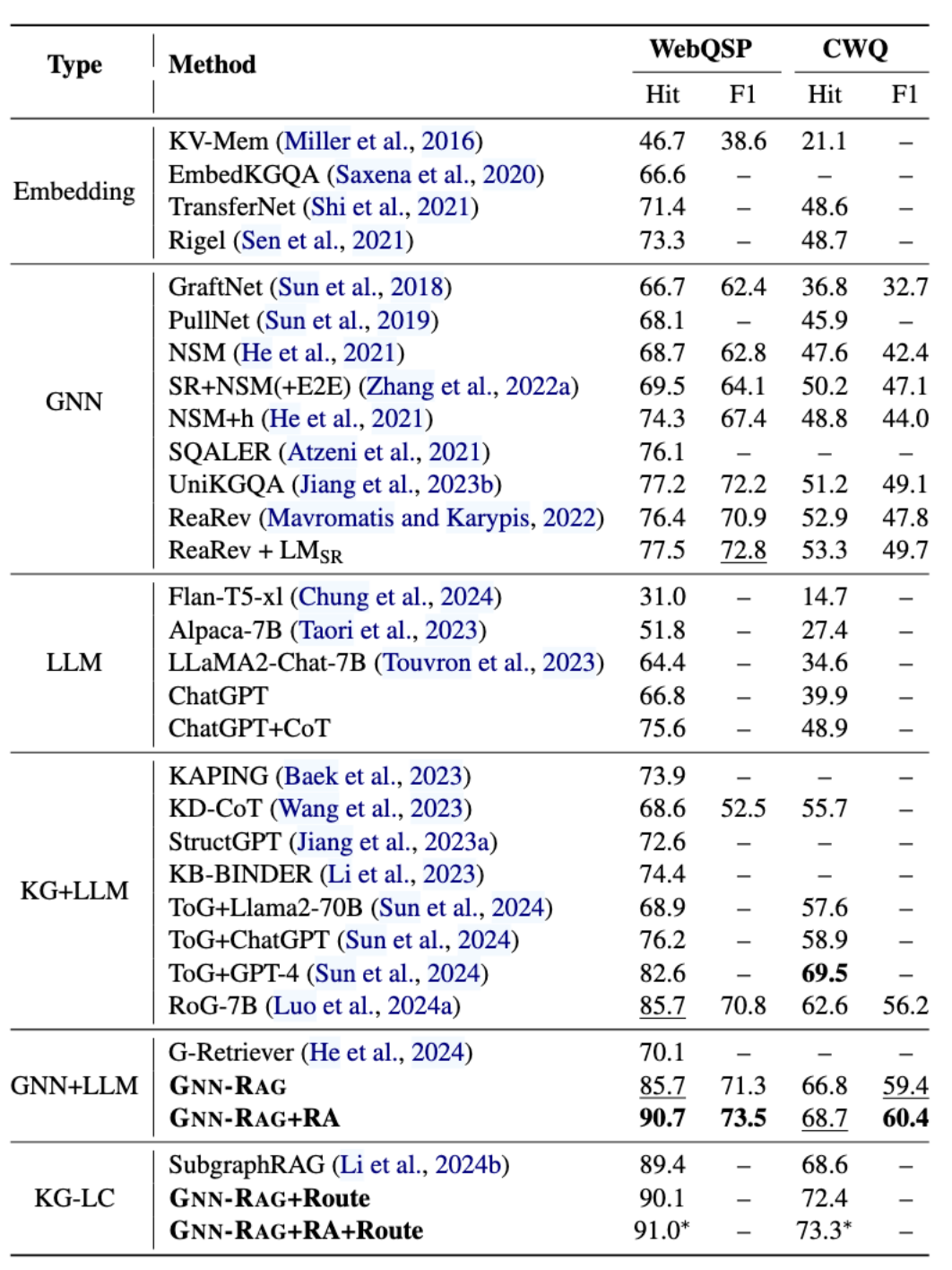 论文浅尝 | GNN-RAG：基于图神经检索的知识图谱大语言模型高效推理（ACL2025）-CSDN博客