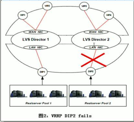 Keepalived高可用集群介绍以及基本介绍_keepalived的vip的作用-CSDN博客