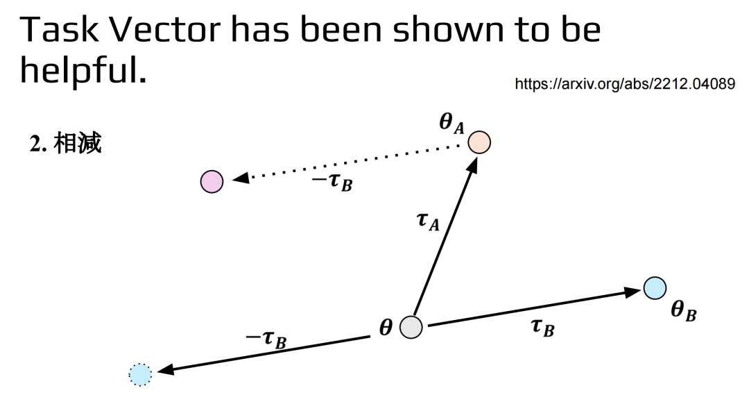 模型融合：协同创新的未来趋势_task vector-CSDN博客