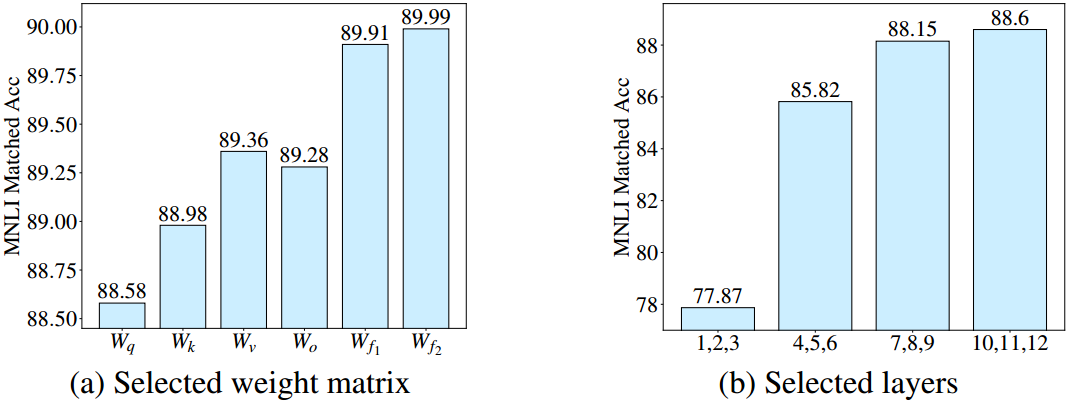 ADALORA: ADAPTIVE BUDGET ALLOCATION FOR PARAMETER-EFFICIENT FINE-TUNING ...