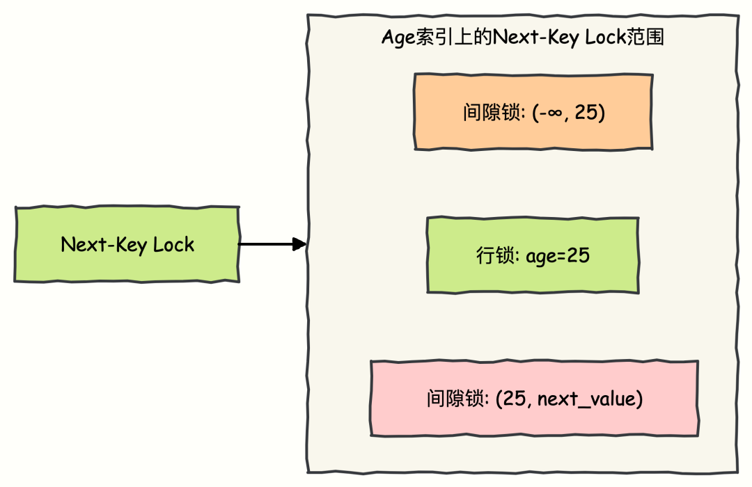 京东一面：InnoDB如何用MVCC和Next-Key Lock实现RR隔离？看完顿悟！-CSDN博客