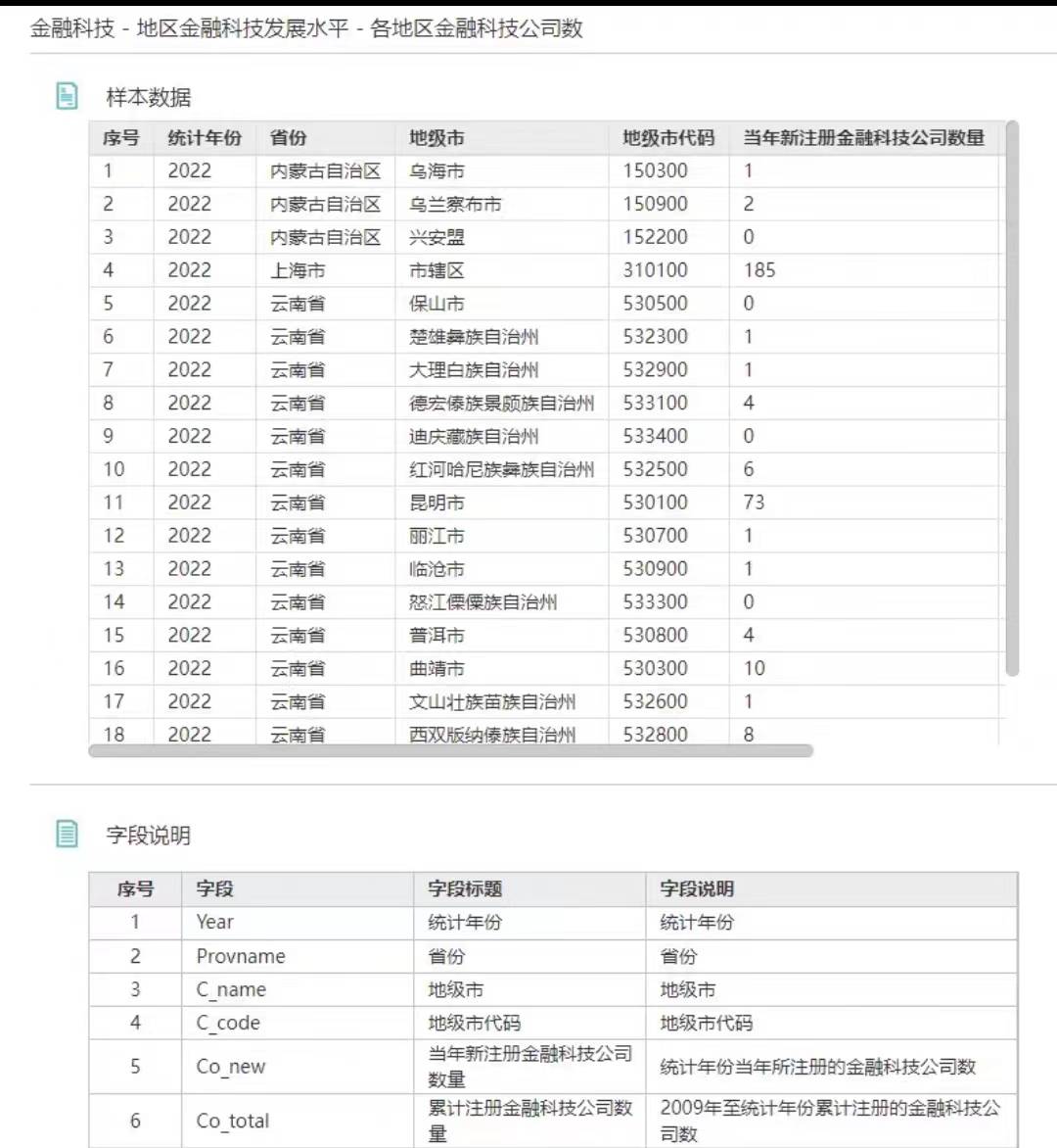 各地区金融科技数据（2009-2023年）_cnrds各地区金融科技搜索指数-CSDN博客