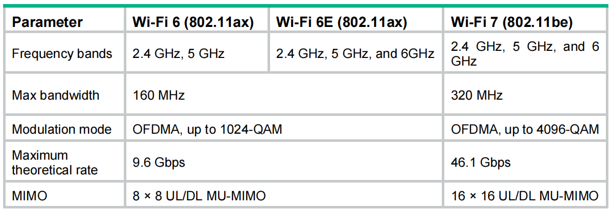 一文详解WiFi7（802.11be）-CSDN博客