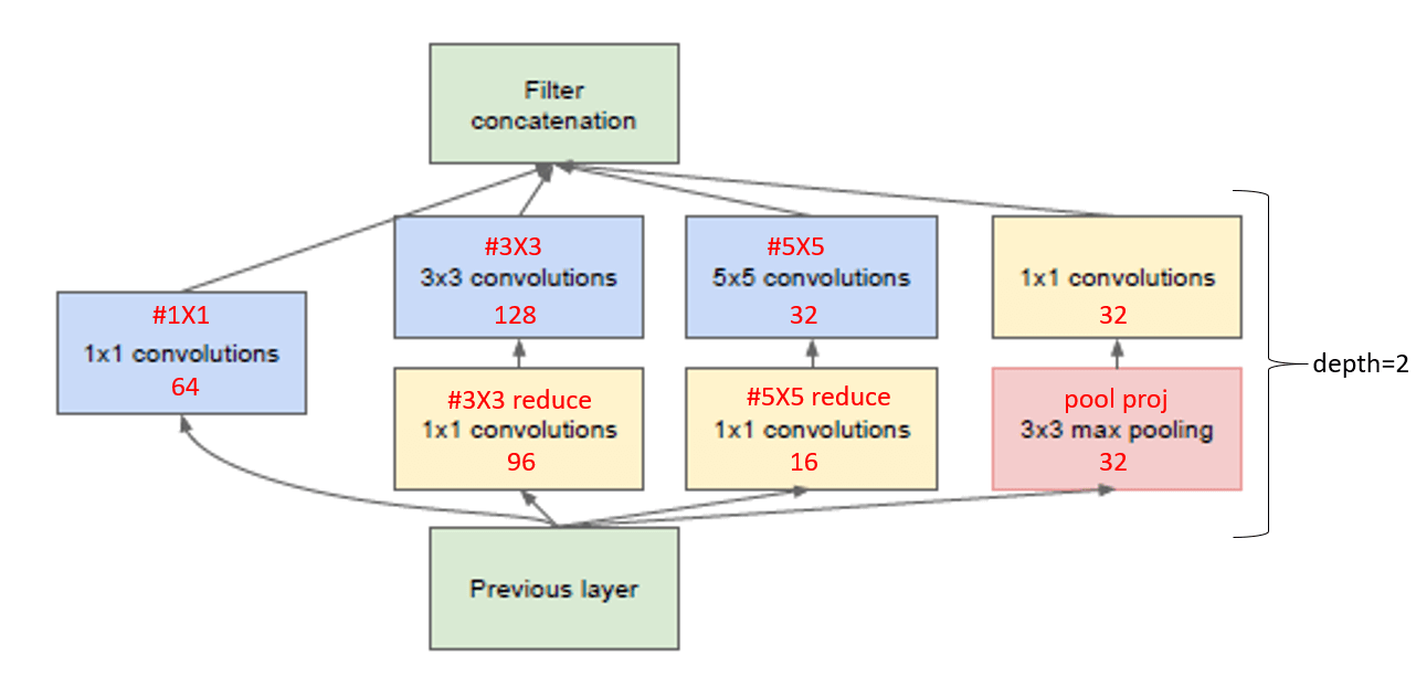 【论文阅读】Going deeper with convolutions-CSDN博客