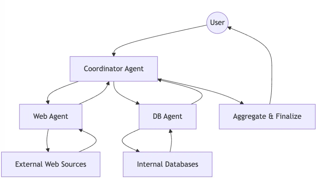 探索智能代理增强检索生成（Agentic RAG）：从基础到实践_agentic rag实践-CSDN博客