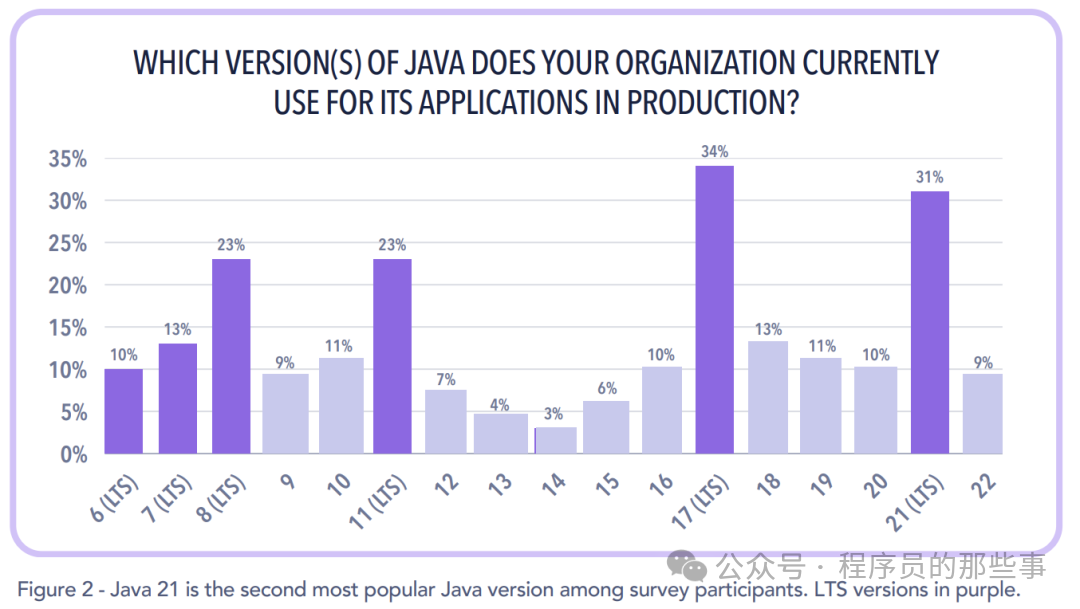 “我用Java8”已成过去式！Java25正式发布：甲骨文提供八年更新、18项新功能上线_jdk25收费吗-CSDN博客