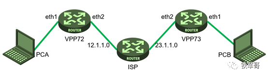 VPP配置指南：配置VXLAN隧道-CSDN博客