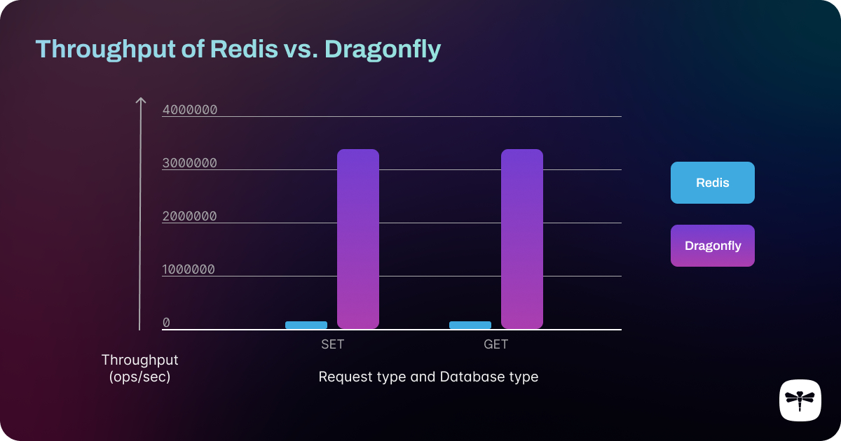 Dragonfly DB Over Redis:The Future of In-Memory Datastores-CSDN博客