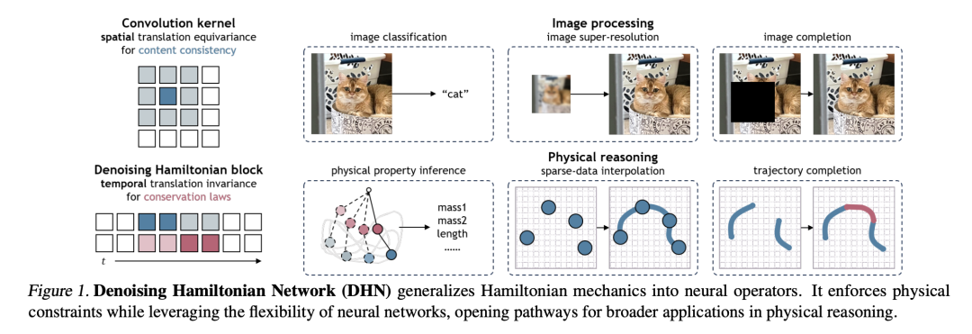 何恺明团队新作DHN：将哈密顿力学泛化到神经算子，实现更高级物理推理！-CSDN博客