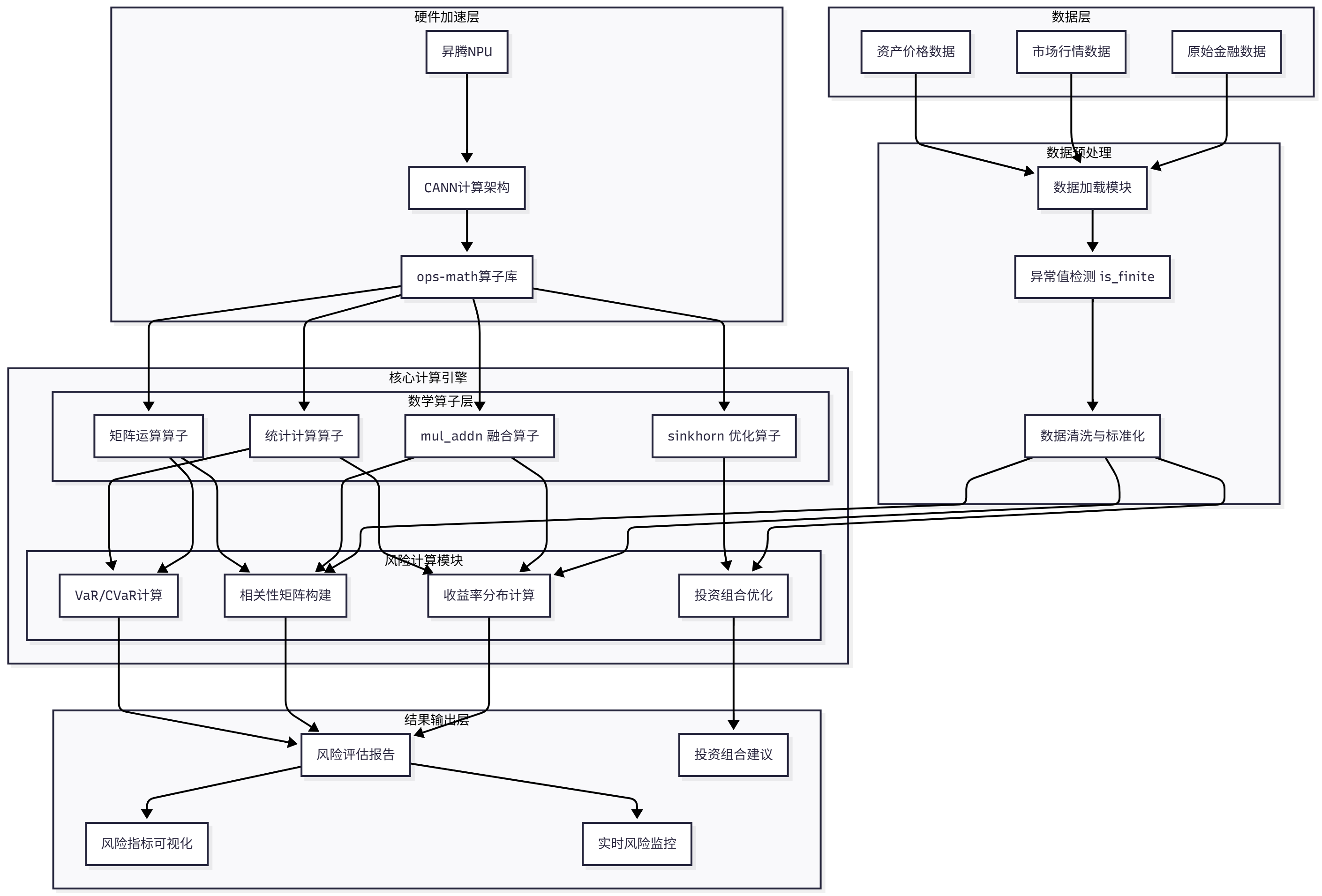 CANN创新应用玩法：基于ops-math算子库的高性能金融风险评估系统_cann cholesky-CSDN博客