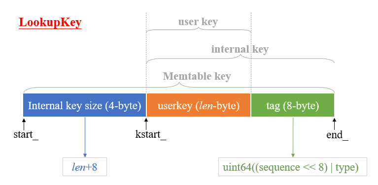 LevelDB源码解析 | 03 MemTable & SkipList-CSDN博客