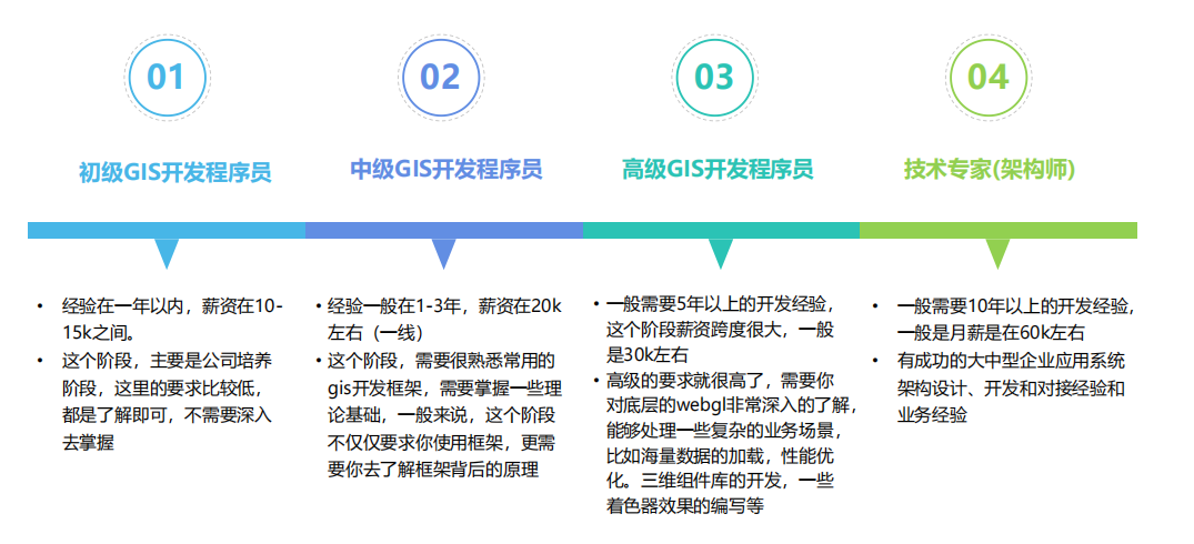 WebGIS与三维GIS的区别？三维GIS开发工程师必学开发技术有哪些？-CSDN博客