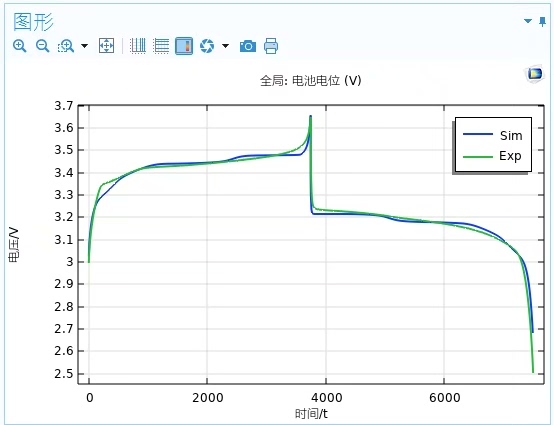 COMSOL LFP磷酸铁锂电池 一维P2D模型 做了0.5C 1C 1.5C三个倍率下的充放电测试_铁锂放电曲线-CSDN博客