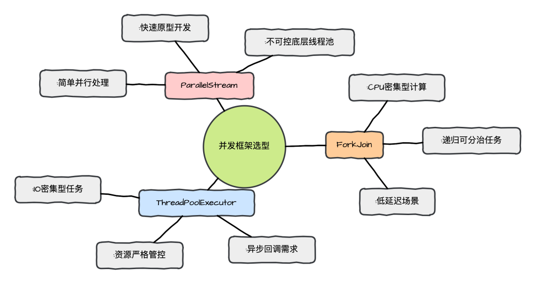 万字图解 Java 并发框架：Fork/Join、CountDownLatch、Semaphore、CyclicBarrier_countdownlanch和forkjoin-CSDN博客
