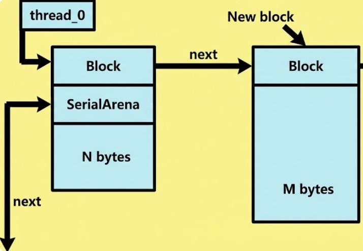 随想1：从make_shared到 std::deque到 protobuf areana模式-CSDN博客