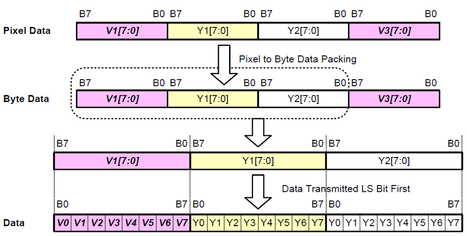 MIPI接口：（4）MIPI CSI-2协议详解（下）_mipi cs-2-CSDN博客