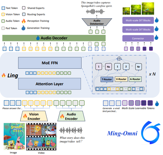 语音和视觉融合的Omni模型：Stream-Omni 和 Ming-omni-CSDN博客