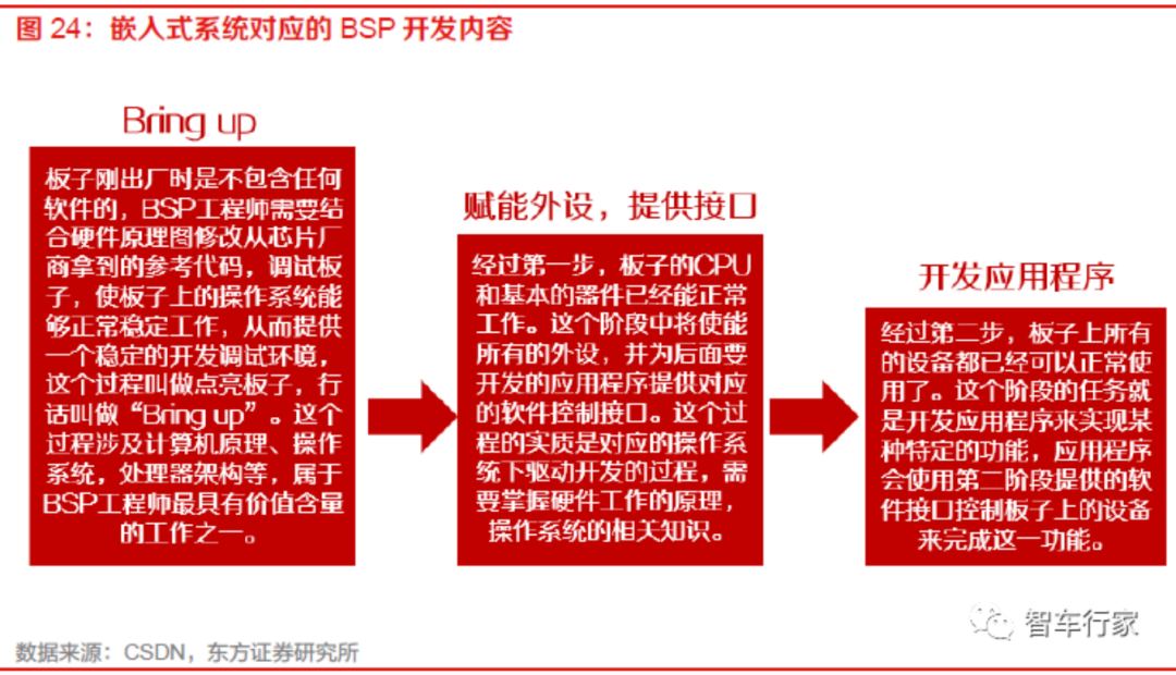 Linux BSP：嵌入式系统的硬件抽象核心与开发实践_linux 的bsp层-CSDN博客