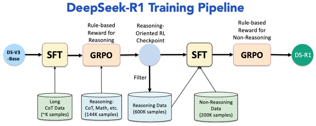 一文搞懂DeepSeek - DeepSeek-R1训练过程_deepseek 训练过程-CSDN博客