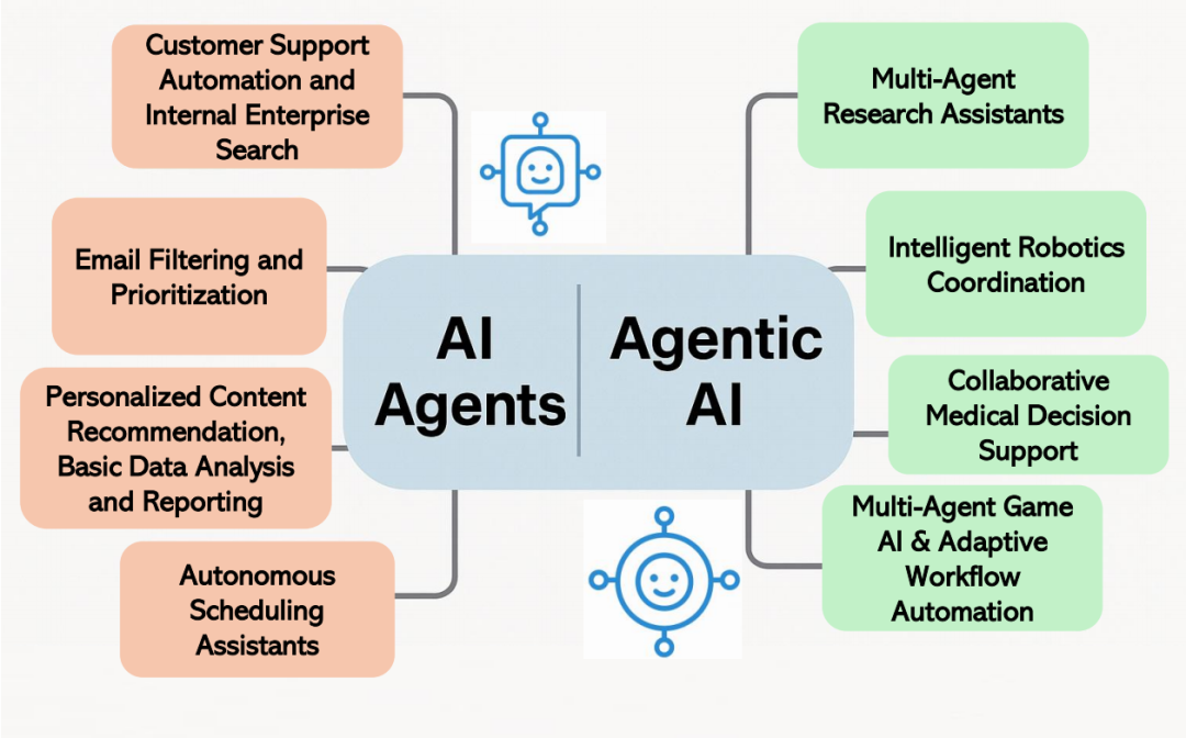 还傻傻分不清AI Agent和Agentic AI？康奈尔大学最新综述来了，一文读懂！_康奈尔大学 agent综述-CSDN博客