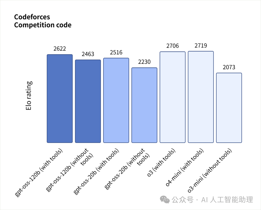 刚刚，OpenAI开源ChatGPT级模型gpt-oss，4060Ti都能跑，普通人也能玩AI大模型了！_chatgpt oss-CSDN博客