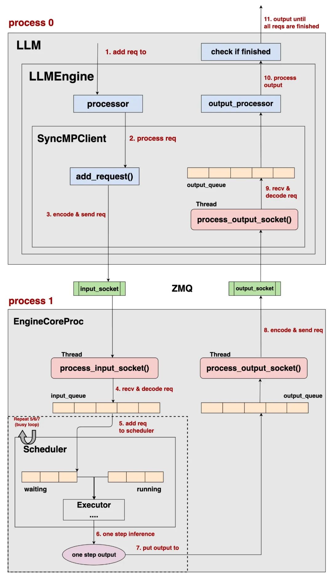 图解Vllm V1系列2：Executor-Workers架构_distributed-executor-backend-CSDN博客