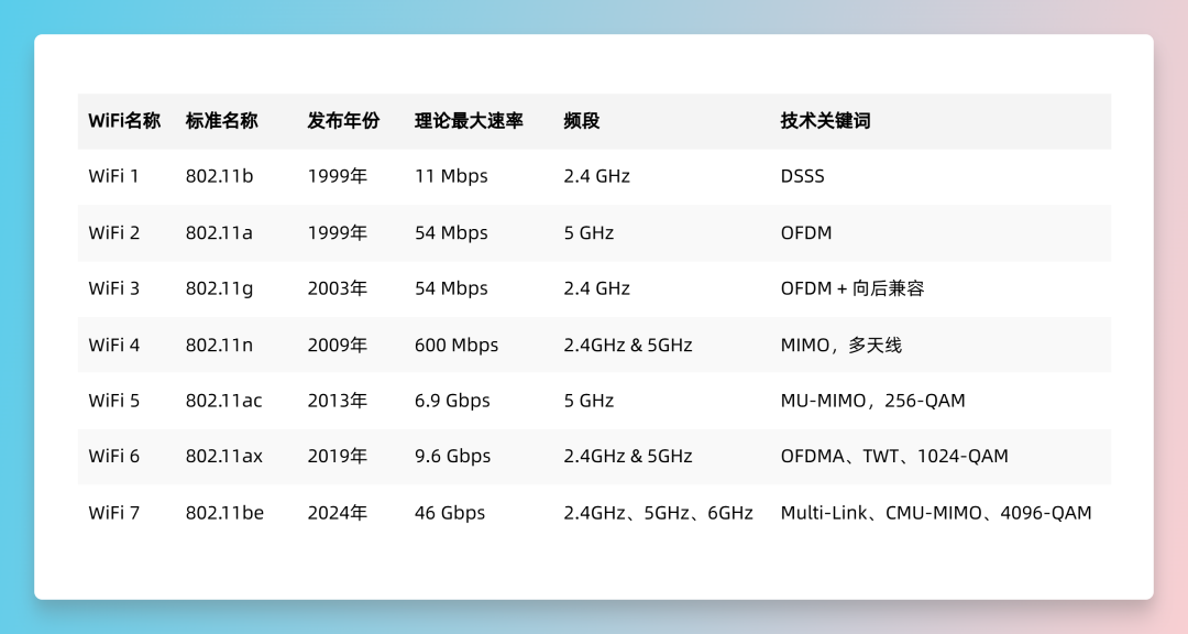 从WiFi1到WiFi7，这7个版本到底有啥区别？-CSDN博客