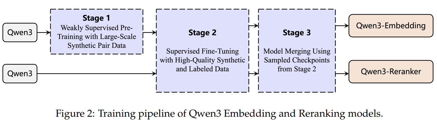 Qwen3 Embedding 论文详细解读_qwen3 embedding paper-CSDN博客