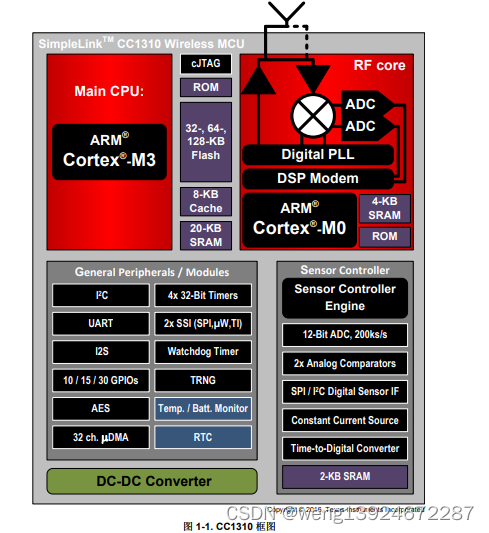 CC1310 CC1310F128RSMR 超低功耗SUB-1GHz 无线 MCU芯片-CSDN博客