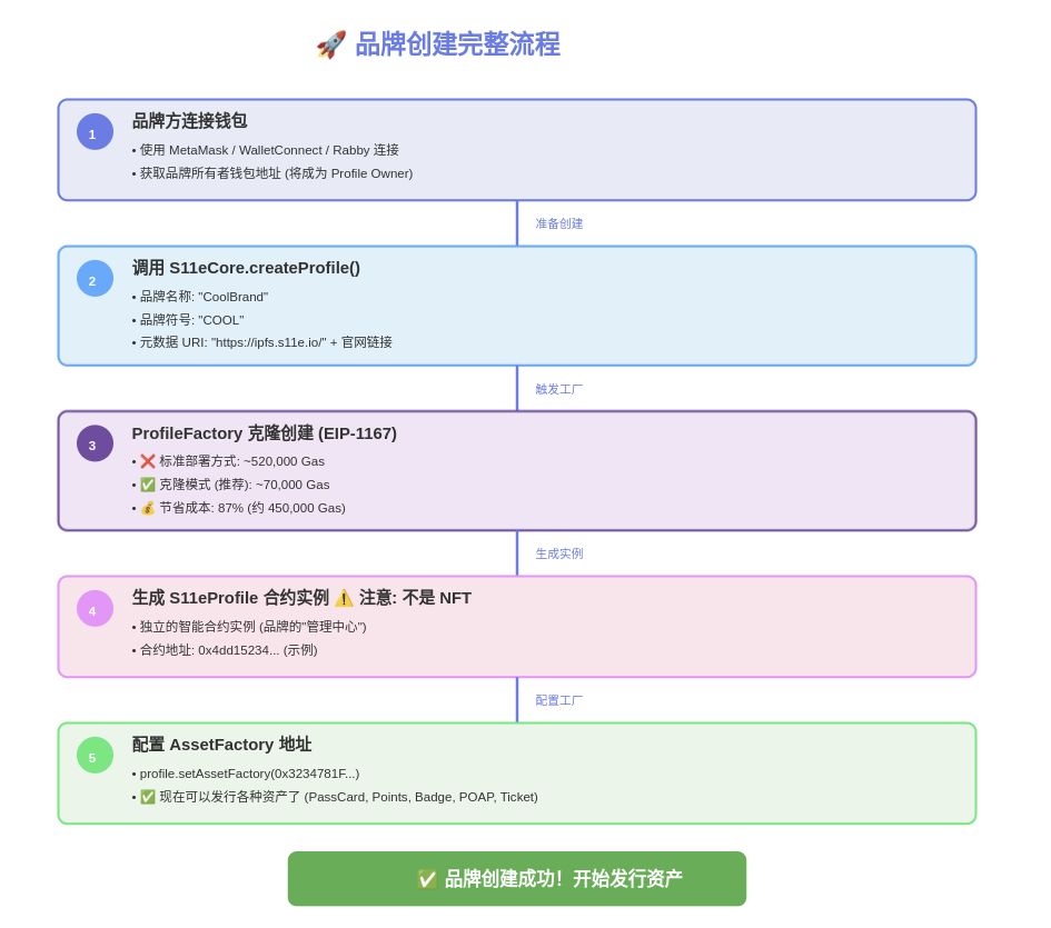 S11e Protocol：重塑 Web3品牌RWA的基础设施革命-CSDN博客
