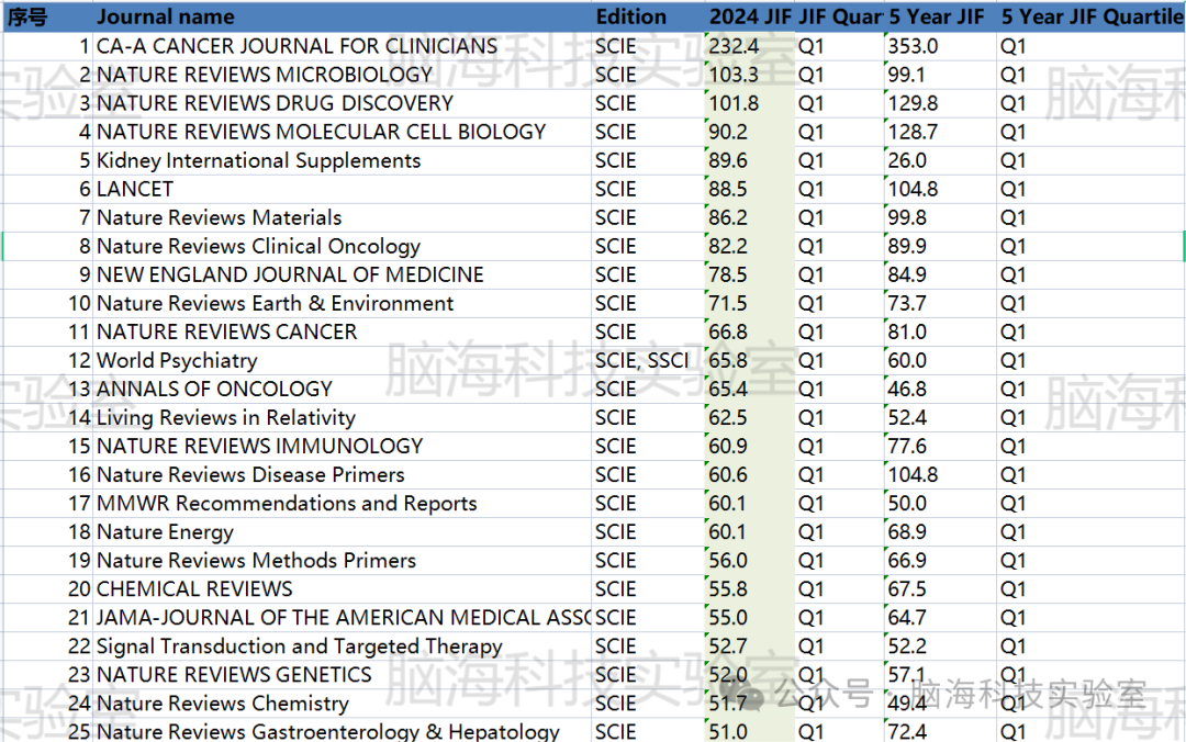 重磅！2024年JCR正式发布！附EXCEL下载_journal citation reports 2024-CSDN博客
