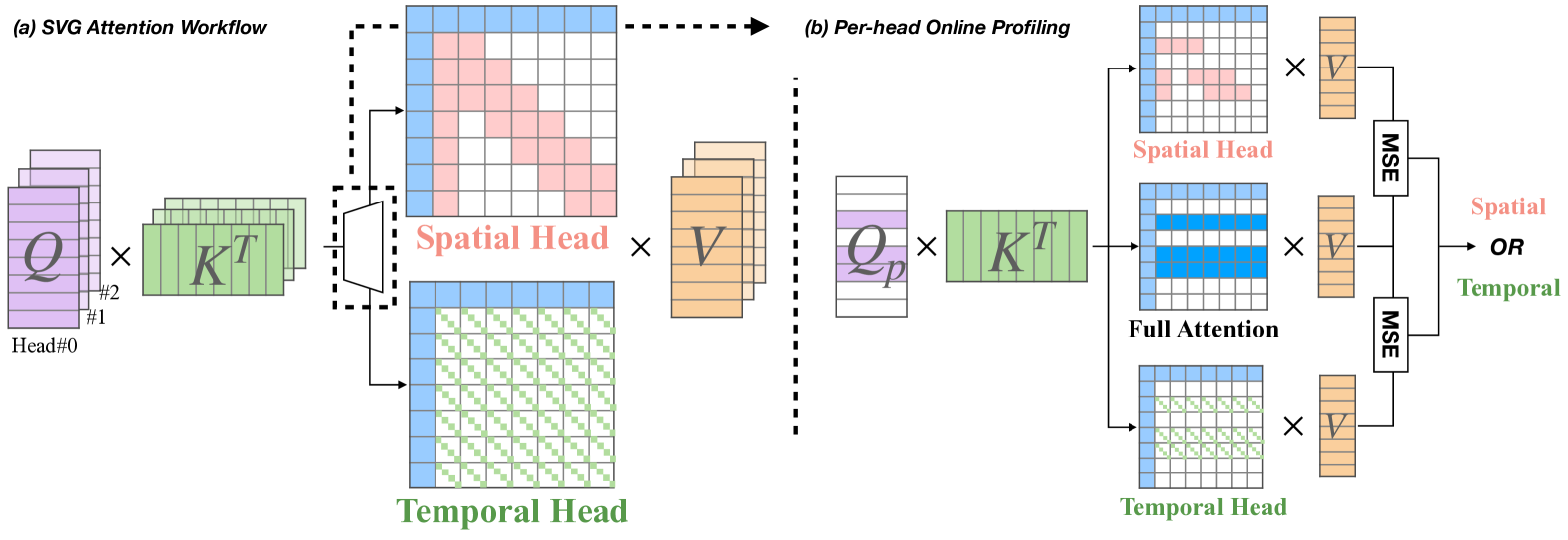 【论文阅读】Sparse VideoGen: Accelerating Video Diffusion Transformers with Spatial-Temporal Sparsity ...