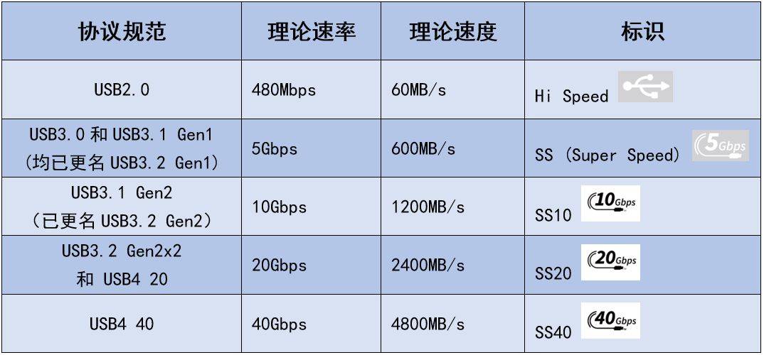 这个电脑上不起眼的接口，其实特别好用 _usb 3.2 gen 1 type-c-CSDN博客