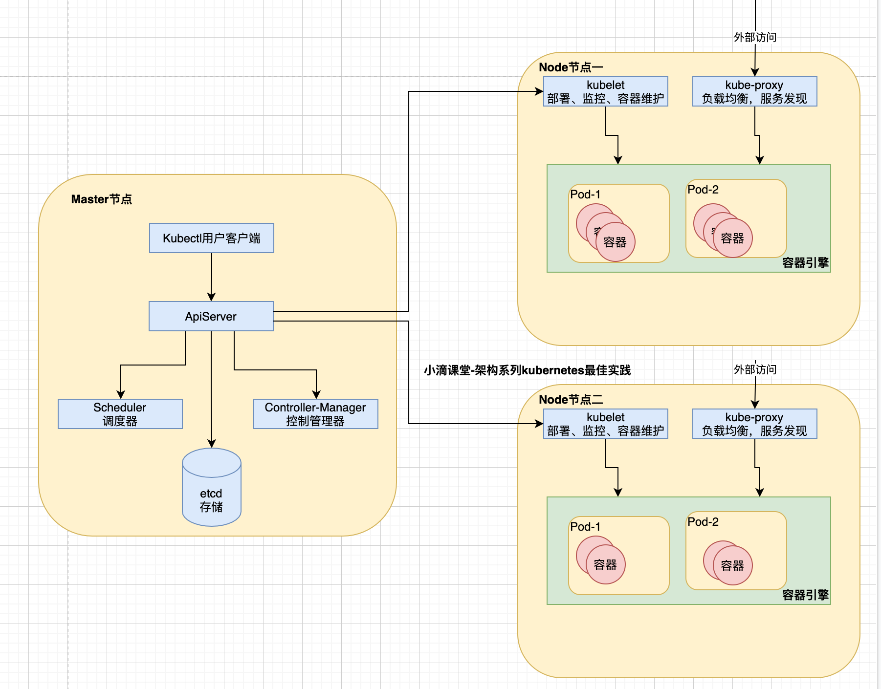 Kubernetes常见组件和整体架构讲解kubernetes的组件api Server、scheduler、controller Manag Csdn博客