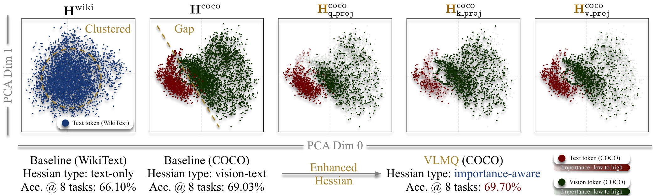 VLMQ Efficient Post-Training Quantization for Large Vision-Language Models via Hessian ...