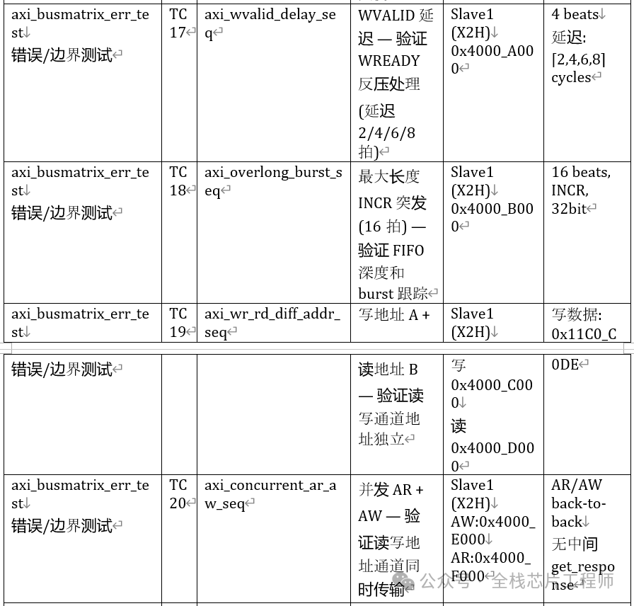 景芯自研AXI Bus Matrix 共有 11 个测试用例集，36 个测试点-CSDN博客