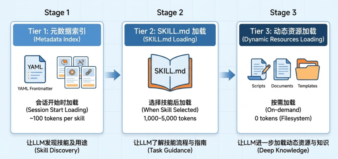 Claude Agent架构终极拆解指南（超详细）：一文看懂MCP+PTC+Skills的三维协同，收藏这一篇就够了！-CSDN博客