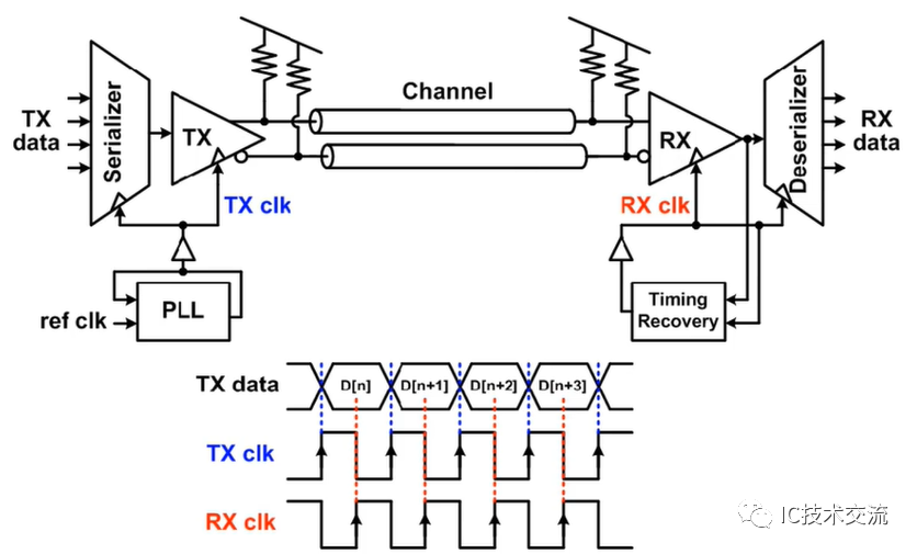 (二)数字IC/FPGA设计之Serdes技术 1-CSDN博客