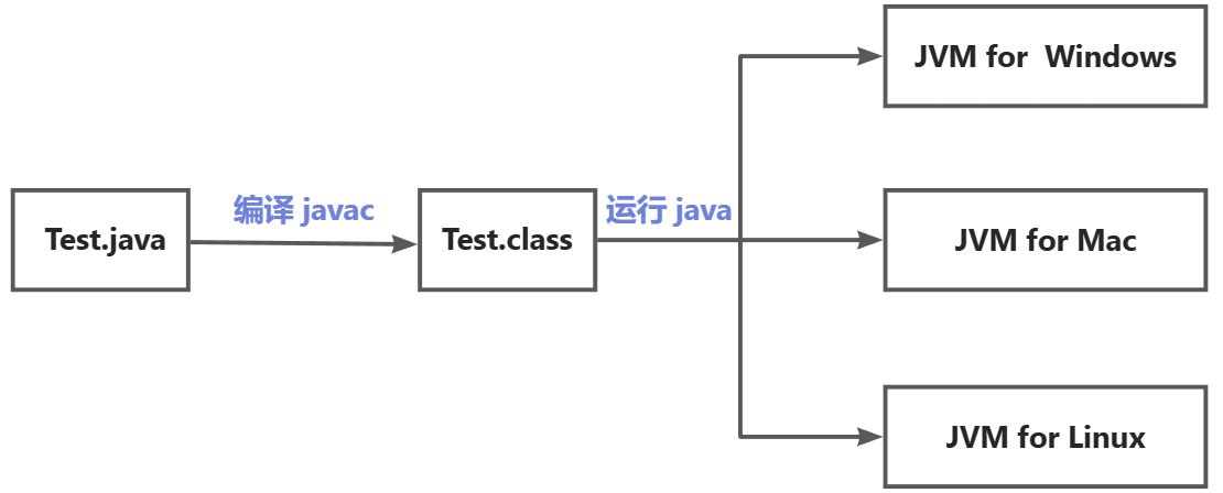 [JavaSE学习日记-day01] 1. Java概述-CSDN博客