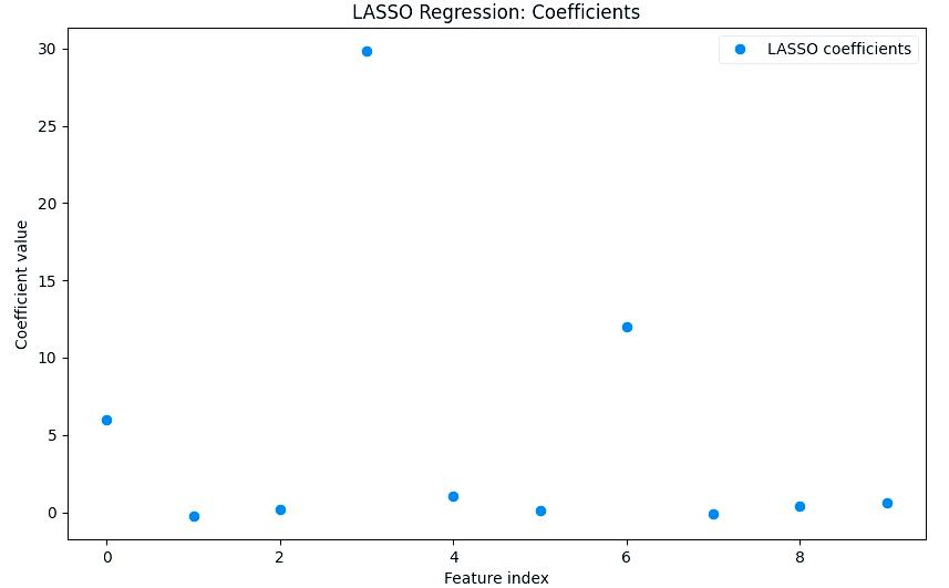 MATLAB基础应用精讲-【数模应用】Lasso回归（附MATLAB、R语言和python代码实现）-CSDN博客