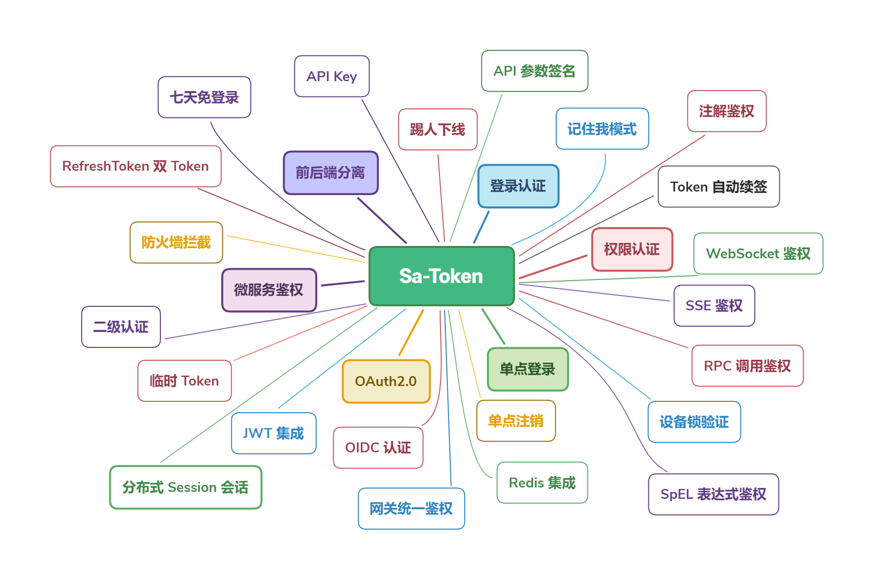 Sa-Token v1.43.0 发布 [特殊字符]，新增 SSO 单设备注销、消息推送，多 Access-Token 并存能力-CSDN博客