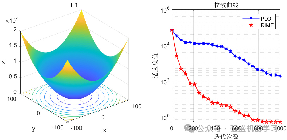 霜冰优化算法(RIME)-SCI高被引算法-公式原理详解与性能测评 Matlab代码免费获取-CSDN博客