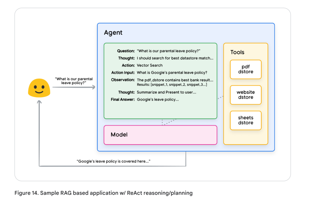 谷歌出品《Agents》白皮书丨AI Agent爆了！（附PDF）_谷歌agent白皮书pdf-CSDN博客