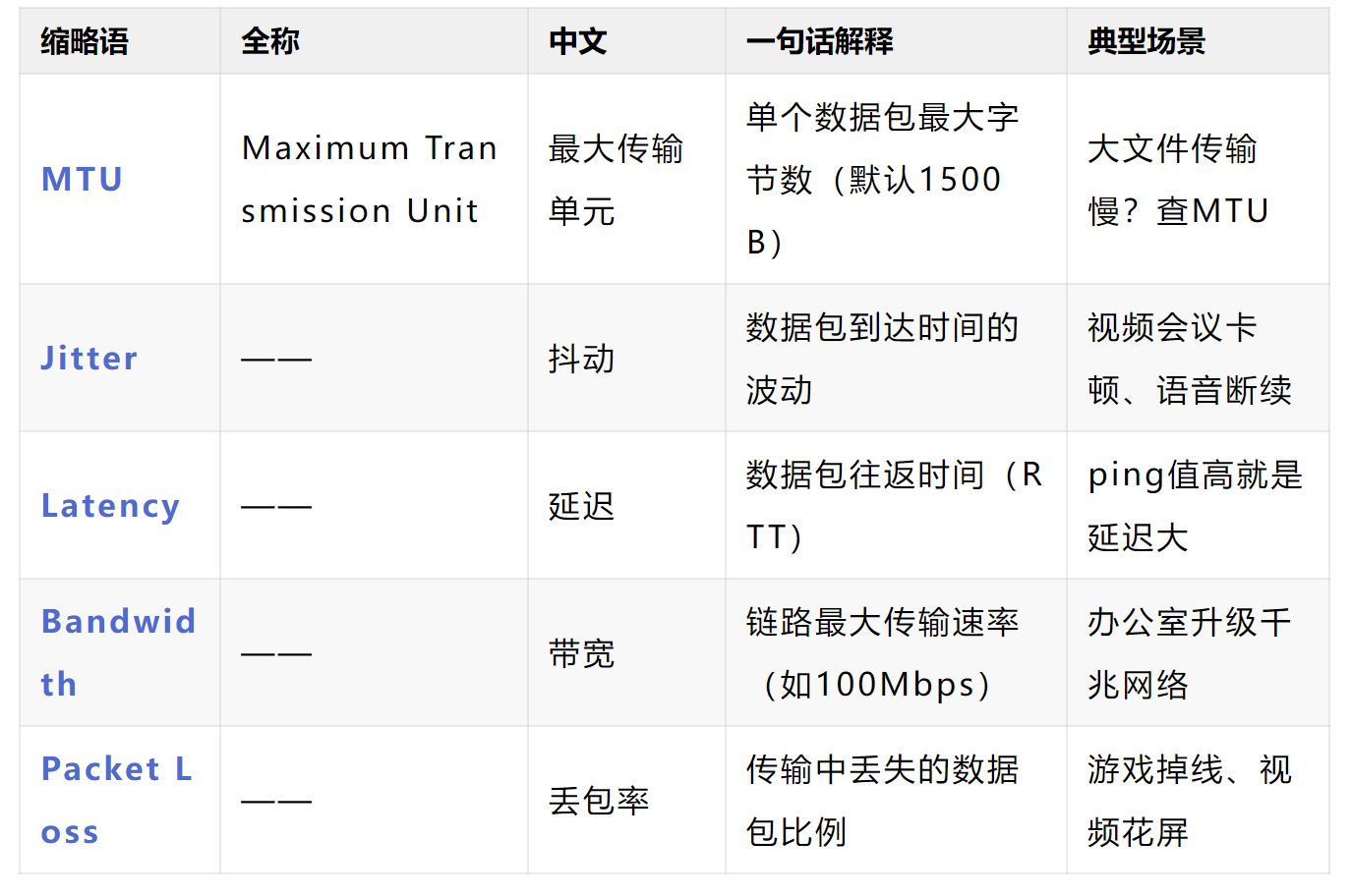 网工小白必看的缩略语大扫盲，LAN/WAN/MTU......-CSDN博客