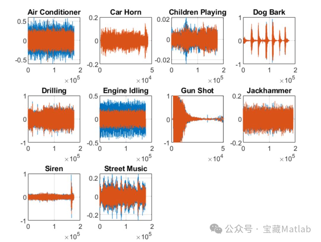 使用机器学习和深度学习对城市声音进行分类（Matlab代码实现）_机器学习分类算法——车辆发动机声音数据集-CSDN博客